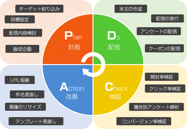 [PR] 実はPDCAを回せていなかった！今すぐに確認しておきたい4つのポイント - ネットショップの壺